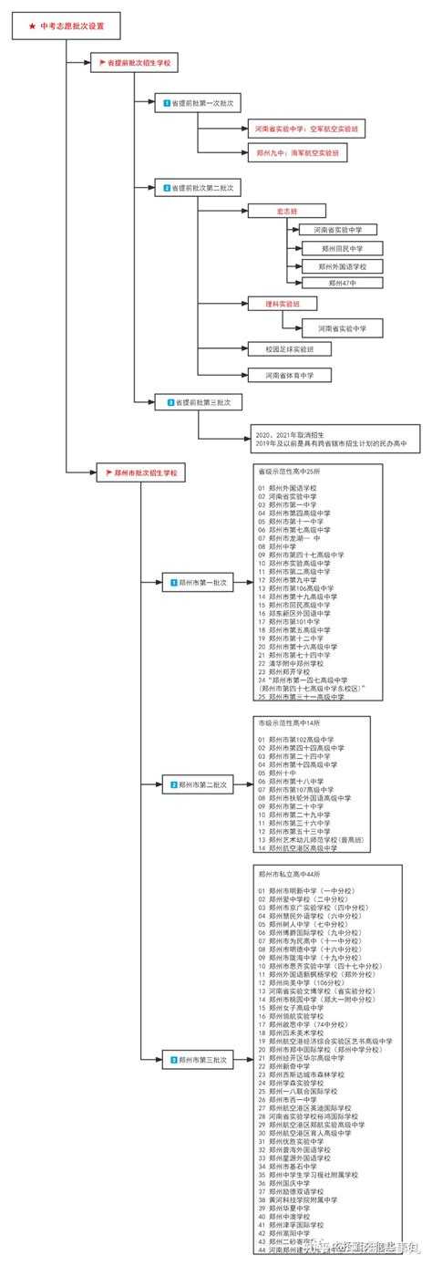 中考生家长请注意：中招填报志愿全解析 知乎