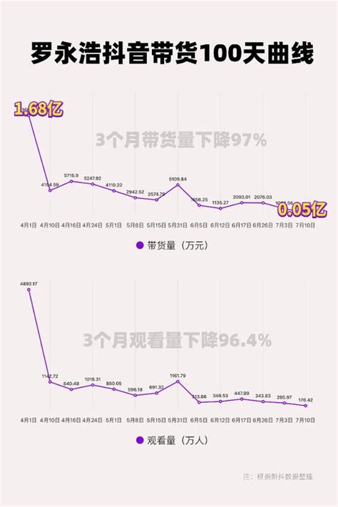罗永浩带货量暴跌97％，为什么依然有品牌找他带货？ Cbndata