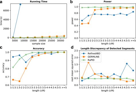 Benchmarking Results Of Rapid Germline And Refinedibd In A Genotyping