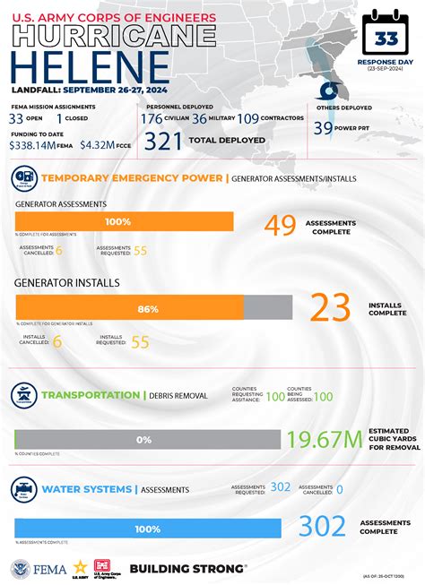 Usace Hurricane Helene Response