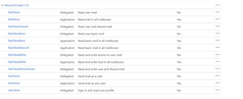 Problem In Integration Of Graph Api Microsoft Qanda