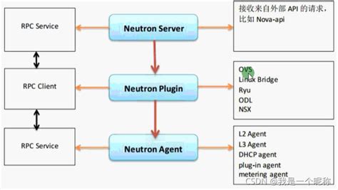 Openstack组件之neutronopenstack Neutron Csdn博客