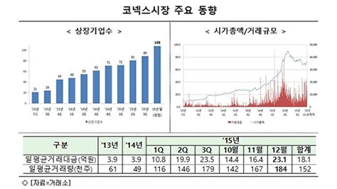 코넥스 올해 시가총액 25배 늘어나