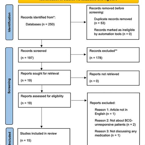 Preferred Reporting Items For Systematic Reviews And Meta Analyses Diagram Download