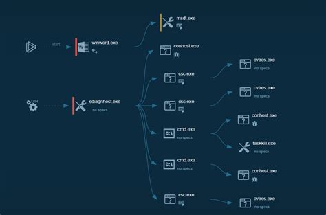 漏洞分析：cve 2022 30190follina分析 毕方鸟