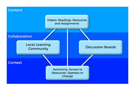 Conceptual Model For Educator Learning In Moocs Download Scientific