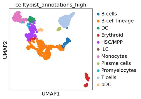 Cell Type Annotation And Visualization Single Cell Transcriptomics