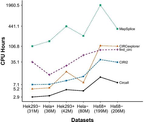 the computational time of circrna detection methods five download