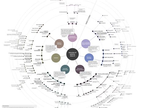 Systemic Thinking Maps