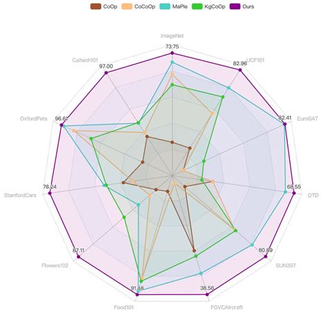 Conditional Prototype Rectification Prompt Learning Diffusion Singularity