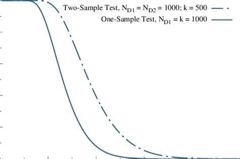 Comparison Of The Probability For The One And Two Sample Ks Tests As A