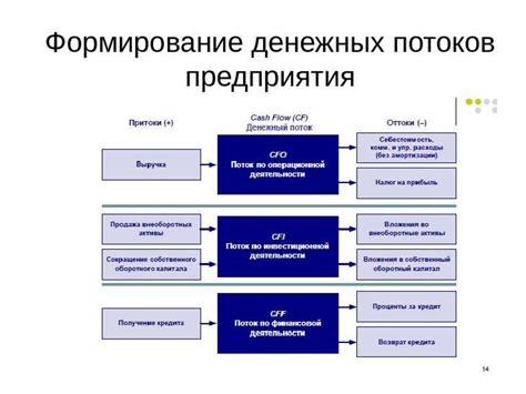 Формирование денежных потоков предприятия презентация онлайн