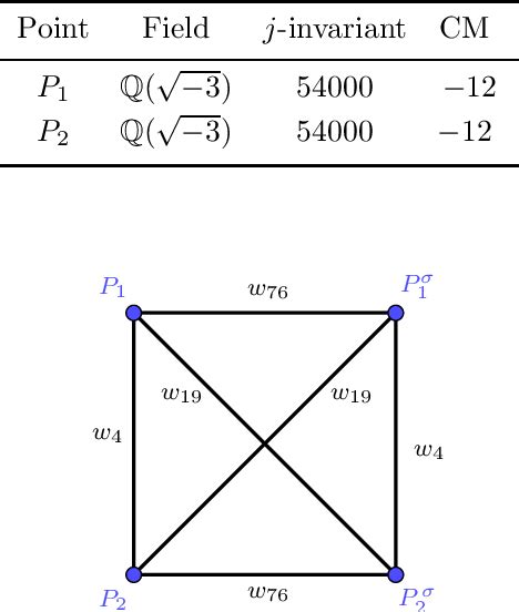 Table 6 From Computing Quadratic Points On Modular Curves X0n