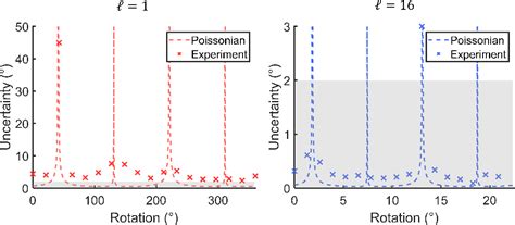 Figure From Quantum Enhanced Mechanical Rotation Sensing Using Wavefront Photonic Gears