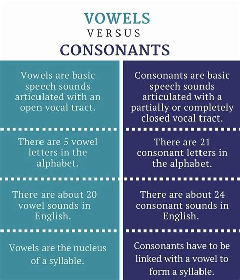 The Difference Between Vowels And Consonants Rcoolguides