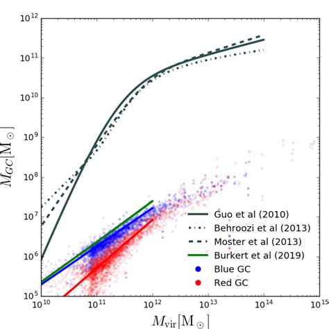 Mass In Gcs At The Present Day In Our Galaxies As A Function Of Their