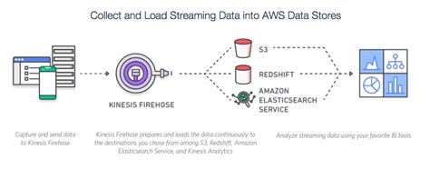 Real Time Analytics With Amazon Kinesis