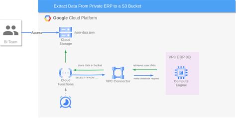 Scaling Beyond Limits Embracing Serverless Cloud Functions For