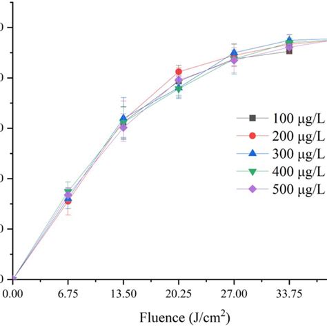 Effect Of Initial Patulin Concentration In Apple Juice Download