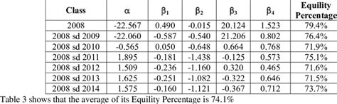 Summary Table Of Logistic Regression Coefficients Before Significance