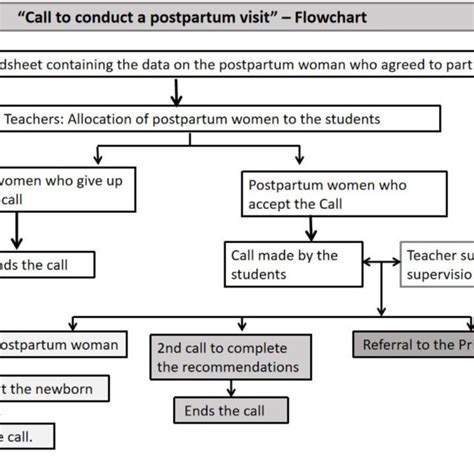 Flowchart Depicting The Steps For Scheduling A Postpartum Visit Call
