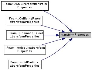 OpenFOAM API Guide Particle Class Template Reference