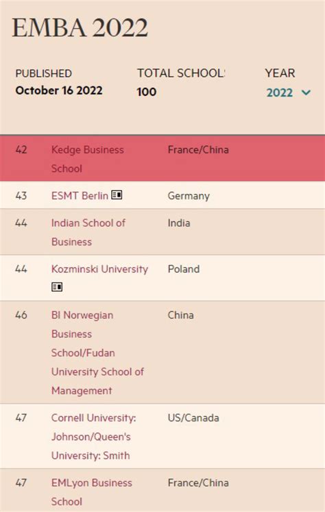 排名上升3位，上海交通大学 法国凯致商学院global Mba项目荣登2022《金融时报》emba全球42强！ Kedge