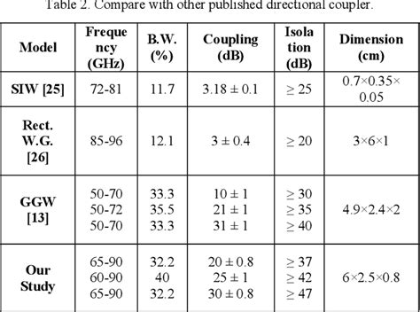 Table 2 From A Multi Hole Groove Gap Waveguide Directional Coupler Based On Glide Symmetric