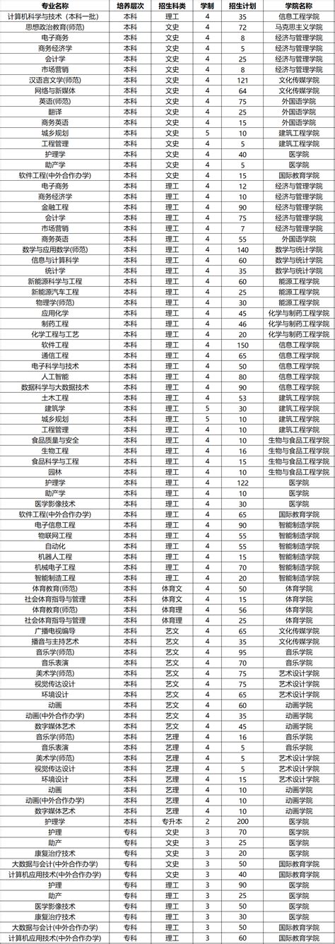 2023年黄淮学院各省招生计划及各专业招生人数学习力
