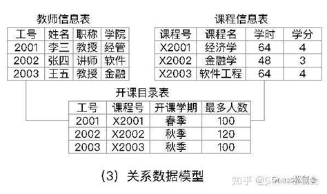 数据库中的关系型和非关系型有什么区别？ 知乎