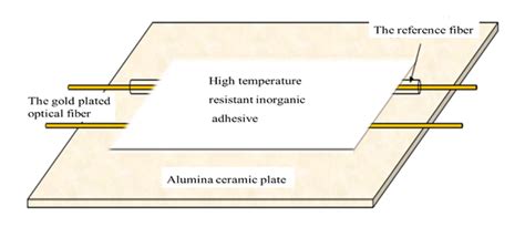 Thermal Decoupling Of Alumina Ceramics Download Scientific Diagram