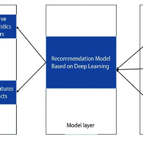 Schematic Diagram Of Traditional Deep Learning Recommendation