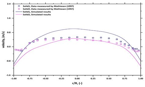 fluids free full text numerical analysis of multi particulate flow