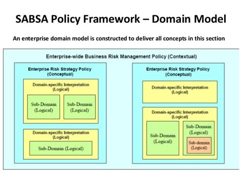 Sabsa Implementation Part Ii Ver1 0