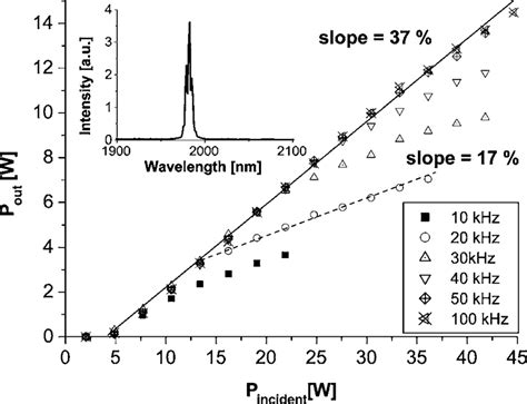 Measured Average Output Power Versus Incident Pump Power The Inset