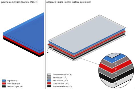 General Composite Structure And Theoretical Considerations Restricted Download Scientific