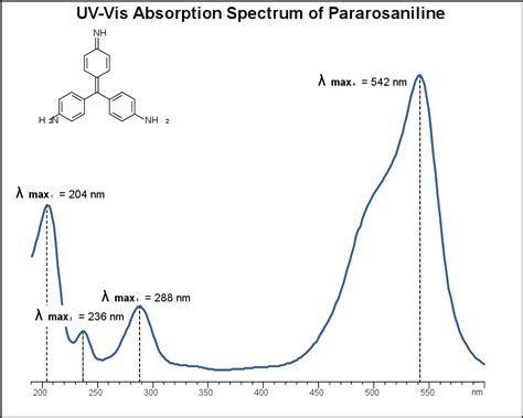 Uv Vis Spectrum Of Pararosaniline Sielc Technologies