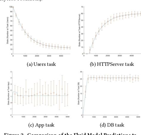 figure 1 from heuristic derivation of a fluid model from a layered queueing network semantic