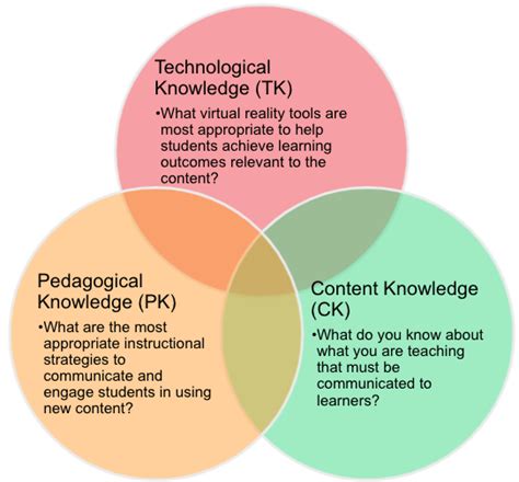 Understanding Educational Technology The Intersection Of Digital Pedagogy And Critical Pedagogy
