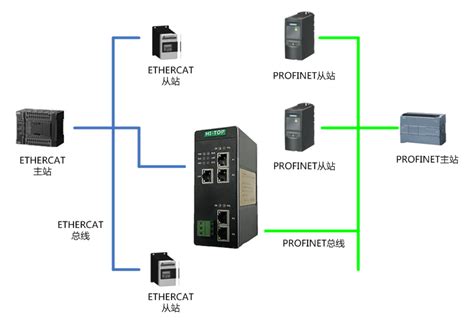 Mô đun Truyền Thông Hi Top Profinet To Ethercat Gateway Ht3s Pns Ecs