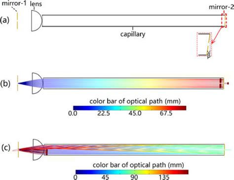 Simulation Of Light Path In The OBS Photometer A The Structure Of Download Scientific