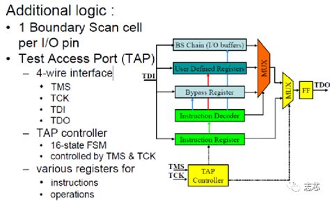 详解dft之scan Test专业ic测试网