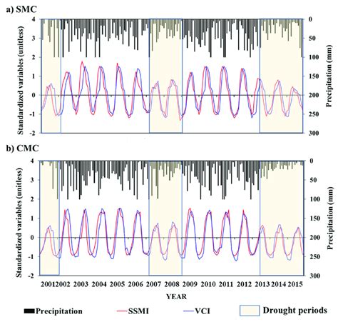 Temporal Variations Of Drought Indices And Precipitation From 2001 To Download Scientific