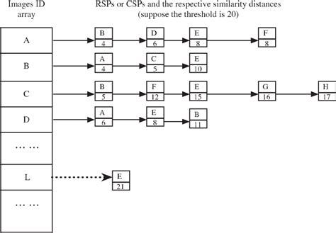 Figure 3 From Indexing For Multipoint Interactive Similarity Retrieval In Iconic Spatial Image