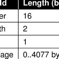 1 Common Header And Message Format Download Table