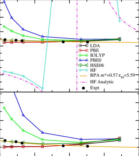 Susceptibility χs obtained with different approximations as compared to