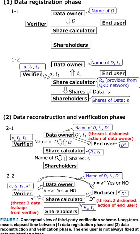 Figure 2 From Long Term Secure Distributed Storage Using Quantum Key