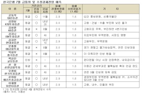 7월 금통위 폴 ① 채권애널 12명중 8명 만장일치 동결 7명 성장률 2 9 로 하향 이투데이