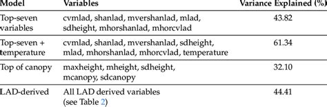 Accuracy Of The Random Forests Rf Models For Bird Species Richness