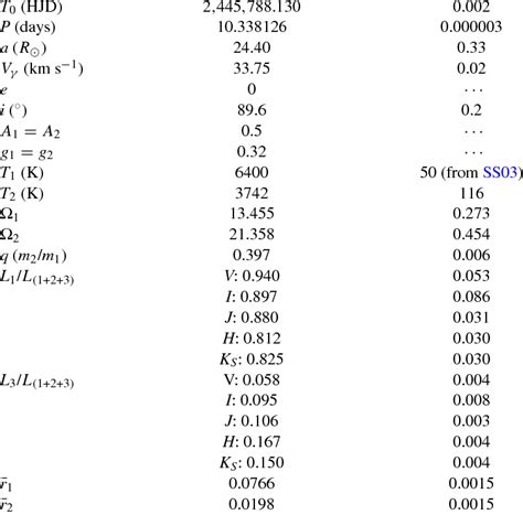 Determined And Published Physical And Geometrical Parameters Of The HV Download Table